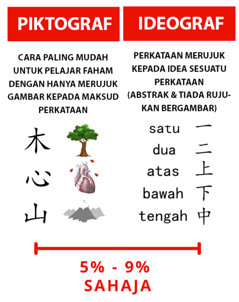 Boleh Ke Belajar Perkataan Cina Menggunakan Gambar?